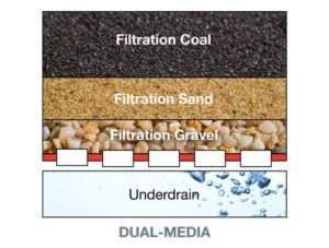 Understanding the different water filtration systems | River Sands
